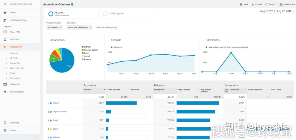 Google Analytics 工具介绍、使用详解 - 知乎