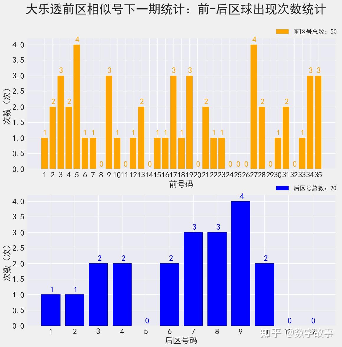 大乐透22095期开奖结果：前区同尾数5-25-35，后区2-7，4注一等奖 - 知乎