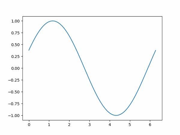 使用Python中的FuncAnimation制作动画 - 知乎