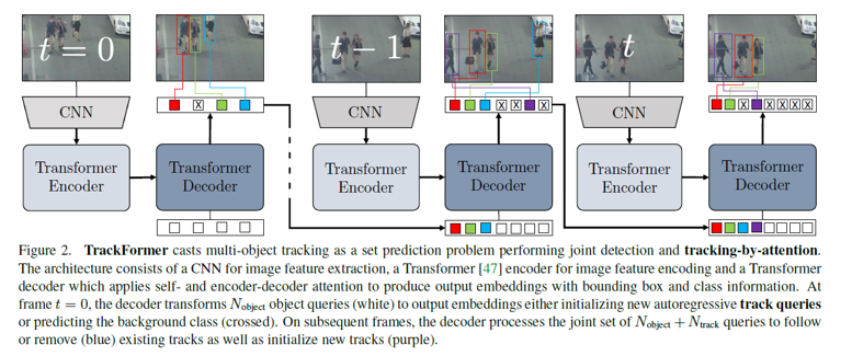 AI论文解读：基于Transformer的多目标跟踪方法TrackFormer - 华为云开发者联盟 - 博客园