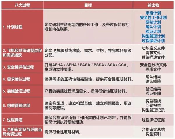 【干货】ARP4754A的八大过程和七大计划 - 知乎