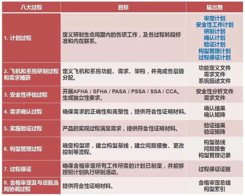 【干货】ARP4754A的八大过程和七大计划 - 知乎