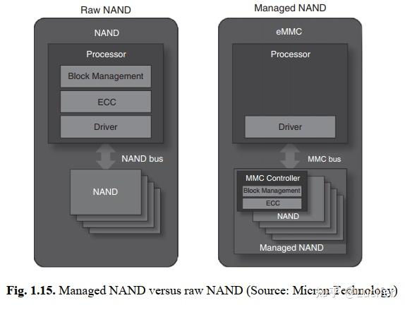 《Inside NAND Flash Memories》 (1) —— NAND Flash 存储器的市场与应用 - 知乎