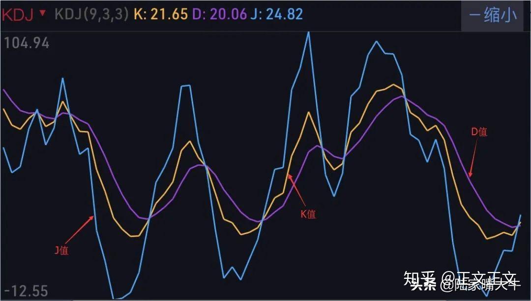 什么是KDJ指标？怎么用好KDJ？ - 知乎