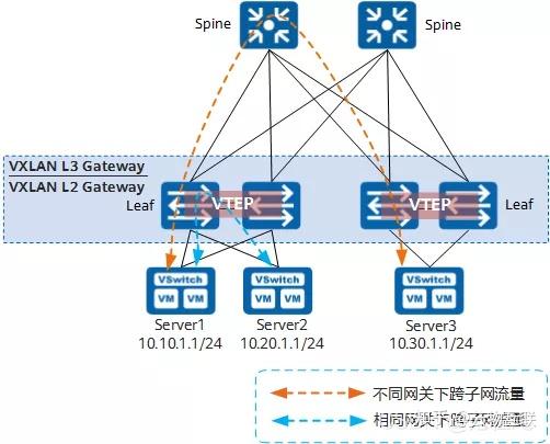 SDN — EVPN VxLAN Overlay 技术原理解析 - 知乎