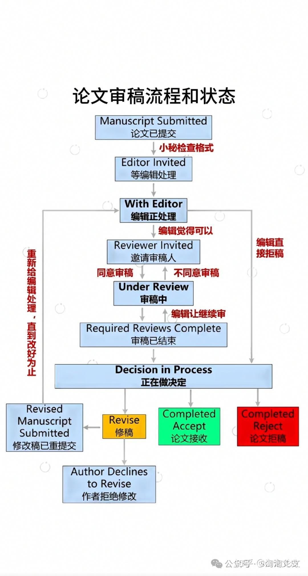 with editor变成decision in process什么意思？ - 知乎