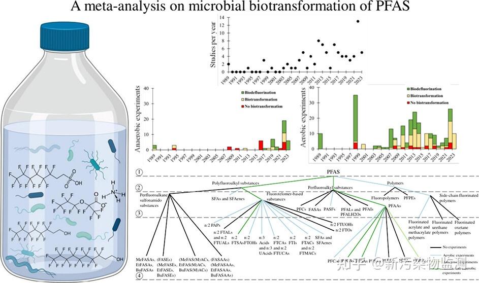 ES&T热点论文：“永久化学品”的生物转化-PFAS 微生物学研究的趋势和见解 - 知乎