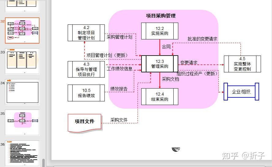 项目经理必读的500页！PMBOK图解项目管理！「PMP经典最全PPT」 - 知乎