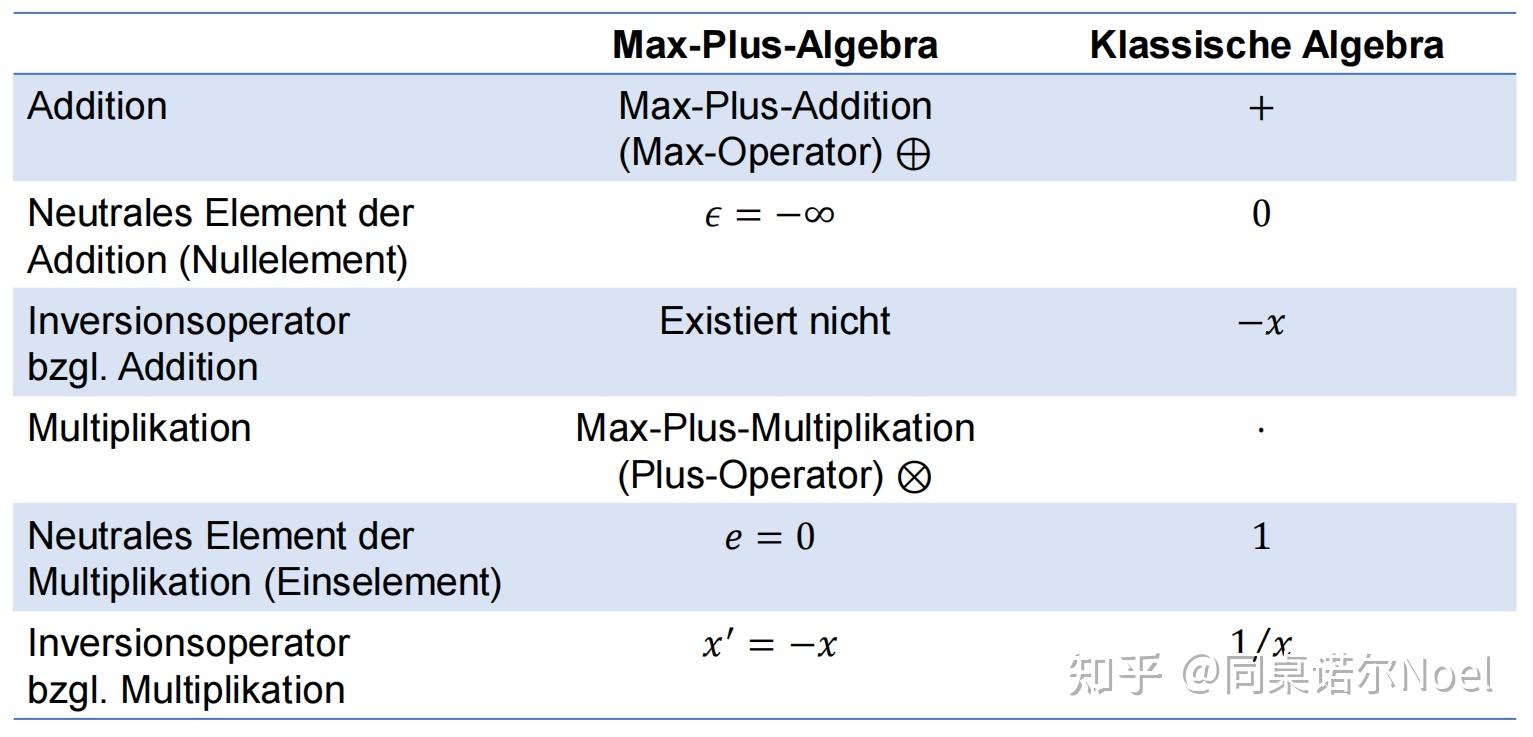 Max-Plus-Algebra极大加代数（一）——极大加代数的结构 - 知乎