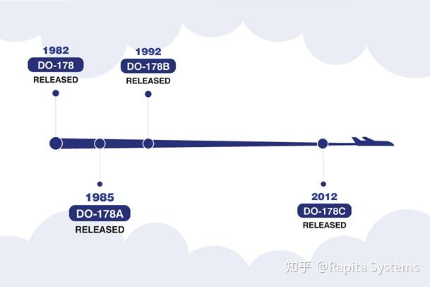DO-178C博客系列：DO-178C简介 - 知乎