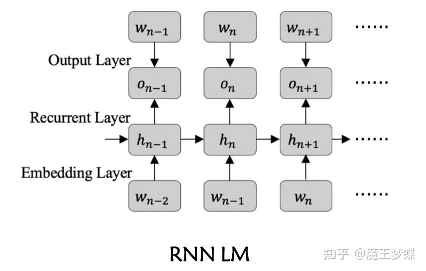 语音识别中的神经语言模型 Neural Network Language Models for Speech Recognition - 知乎