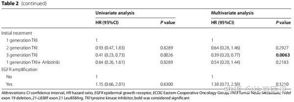 EGFR突变非小细胞肺癌患者在不同情形下检出EGFR扩增，有何临床意义？ - 知乎