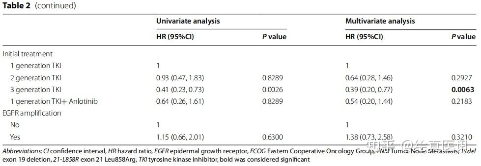 EGFR突变非小细胞肺癌患者在不同情形下检出EGFR扩增，有何临床意义？ - 知乎