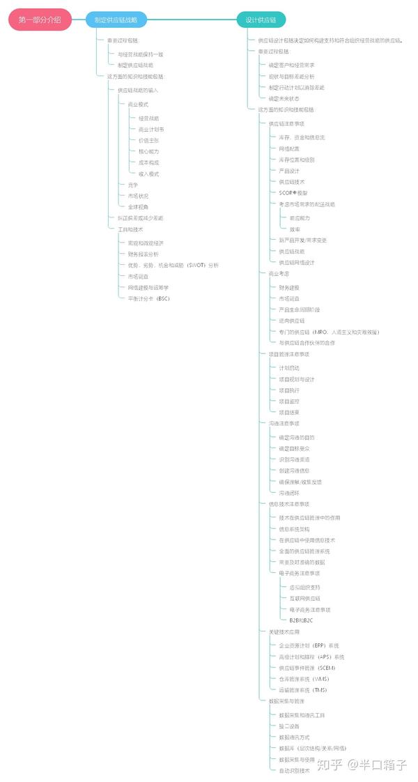CSCP知识结构概述（上） - 知乎
