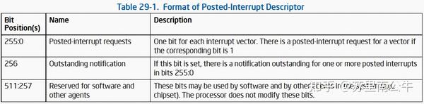 Intel SDM 之 APIC Virtualization and Virtual Interrupts - 知乎