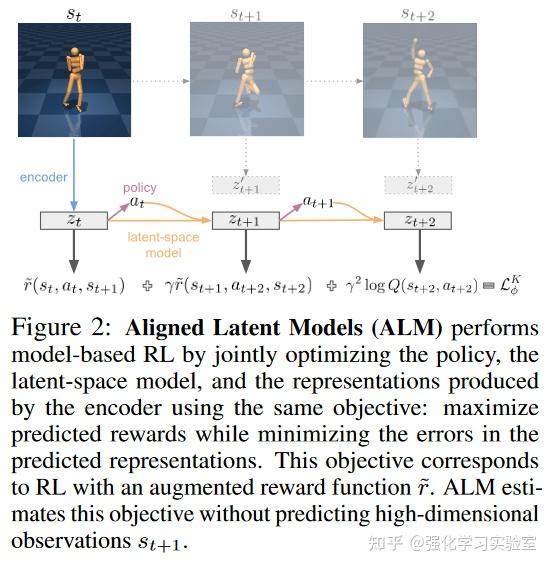 SIMPLIFYING MODEL-BASED RL (Model-based all in one) - 知乎