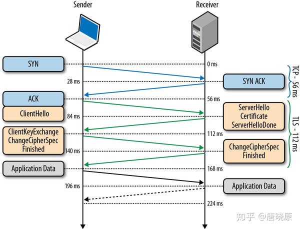 TLS协议的分析 - 知乎