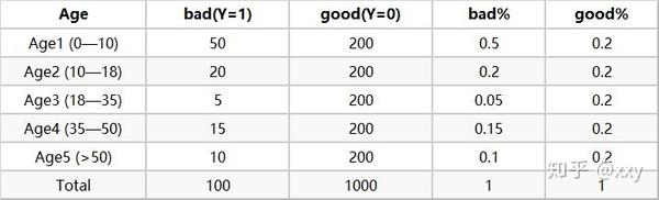 WOE与IV值浅谈 - 知乎