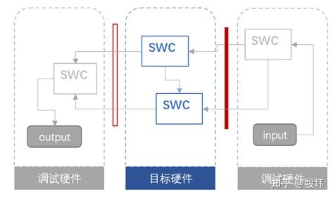 自动驾驶层次测试体系（单元测试/集成测试/SIL/HIL/VIL/RIL/LABCAR/实车等） - 知乎