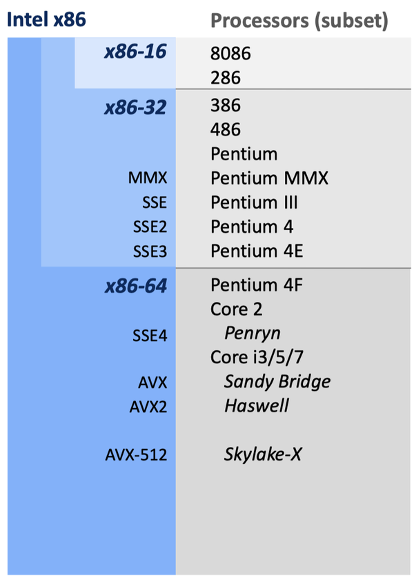 x86 and SIMD programming Part0: Background - 知乎