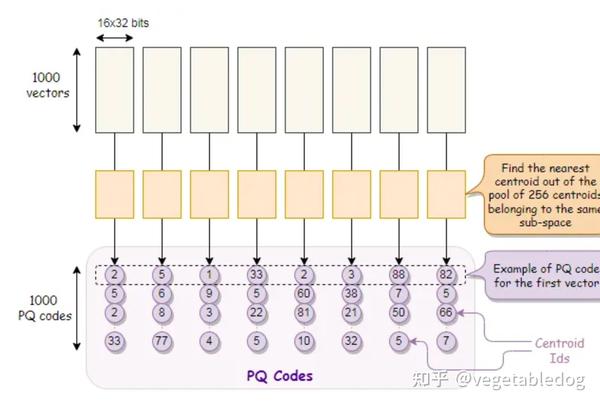 向量检索：IVFPQ索引原理 PQ（1） - 知乎