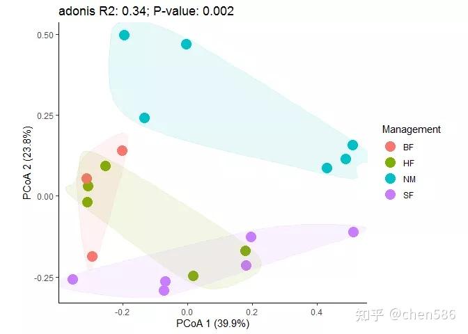 画一个带统计检验的PCoA分析结果 - 知乎