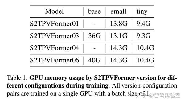 TPVFormer的高级版本也很行 | S2TPVFormer应用新颖的时空交叉视图混合注意力（TCVHA）机制，促进TPV视图之间的有效时空信息交换 - 知乎