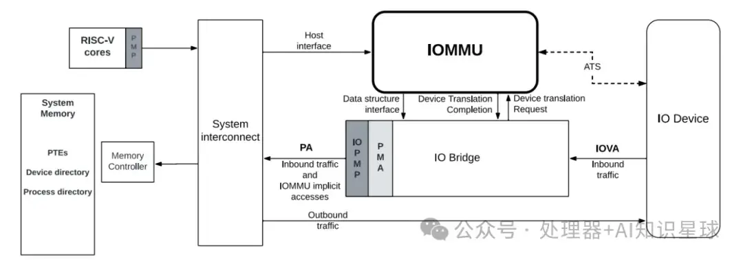 一文搞懂RISC-V IOMMU对PCIe PRI的支持 - 知乎