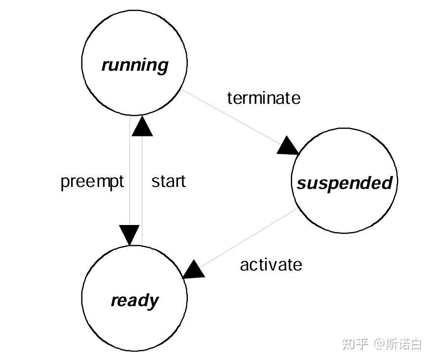 OSEK OS介绍 - 知乎