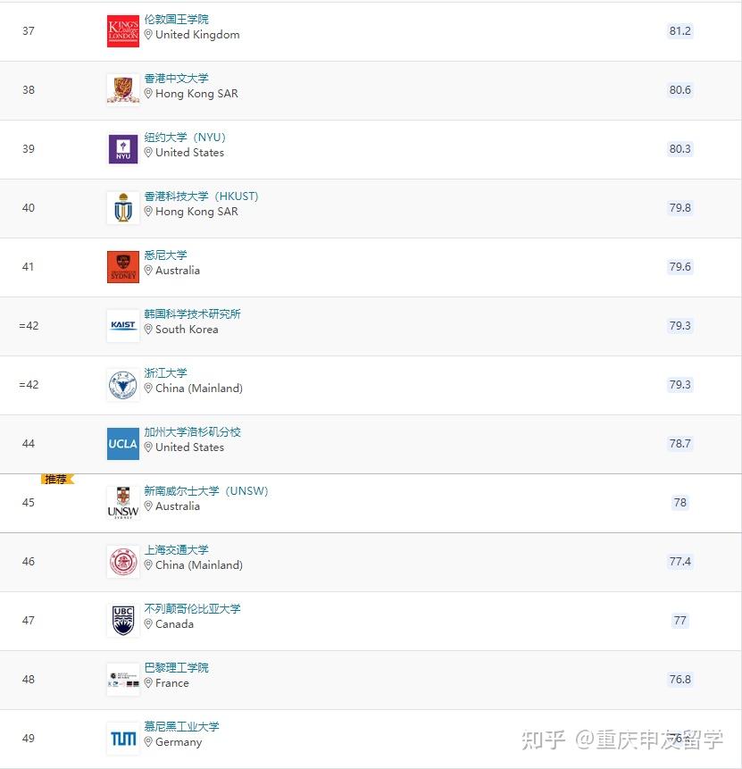 2023年QS世界大学排名发布！各国留学优势及留学案例速览！！！ - 知乎