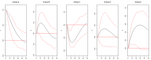 如何用R将VAR（SVAR）脉冲响应图整齐的排列 - 知乎