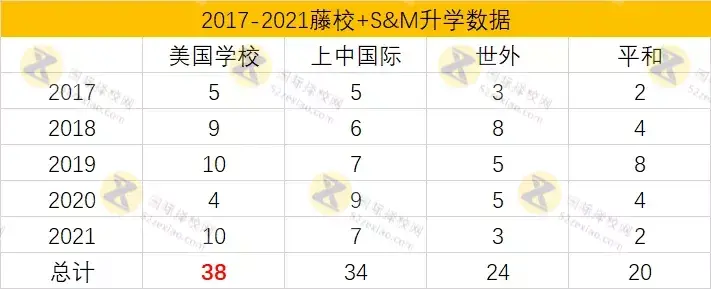 WLSA上海再度“封神”，世外/平和创校史，全国198枚顶尖offer出炉！ - 知乎