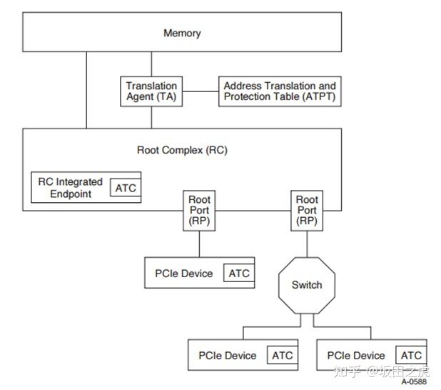 PCIe协议学习-ATS和PRS - 知乎