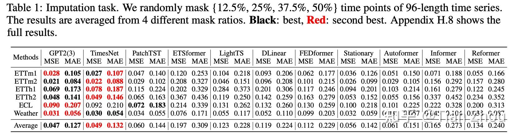 [Neurips'23 spotlight] 阿里巴巴达摩院One Fits All: Power Time Series Analysis By Pretrained LM - 知乎