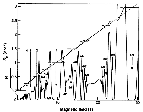 分数量子霍尔效应（Fractional quantum Hall effect，FQHE） - 知乎