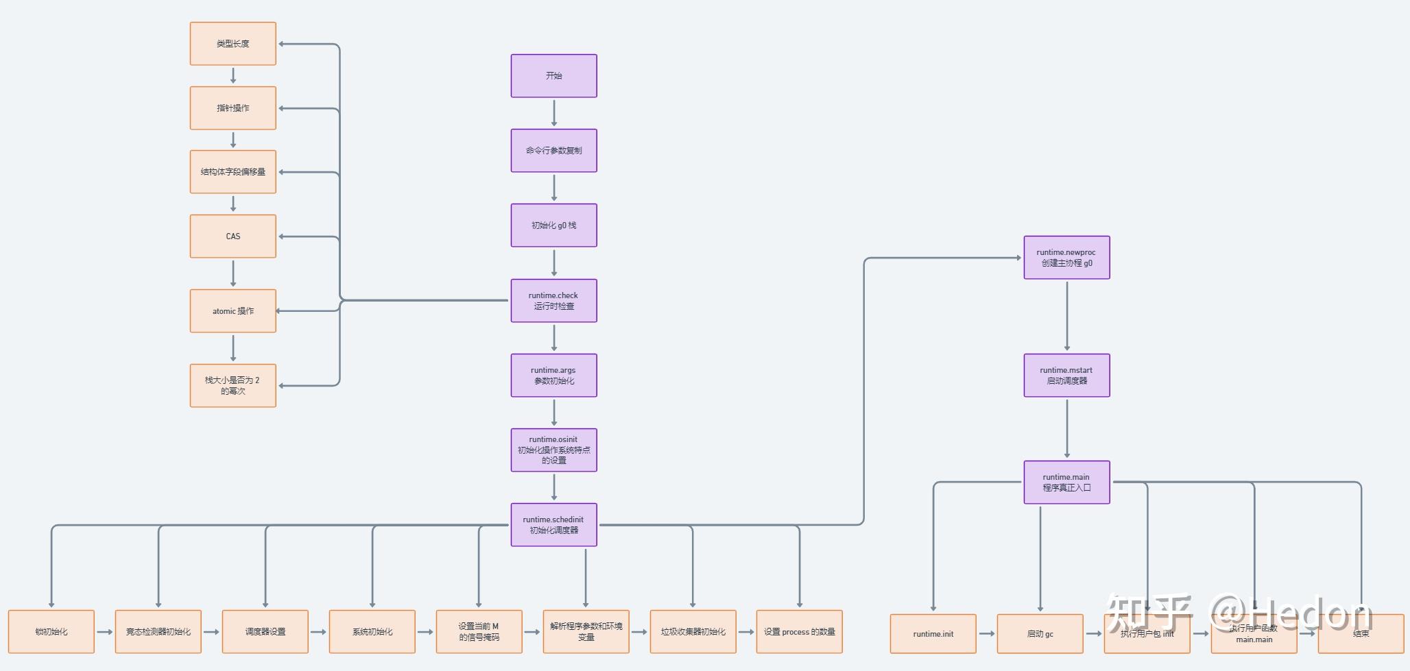 Go 程序是怎么运行起来的？（Go1.21.0） - 知乎