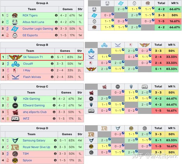 一文读懂：英雄联盟S1-S12赛季历届S赛冠军胜率，哪一届最碾压？ - 知乎