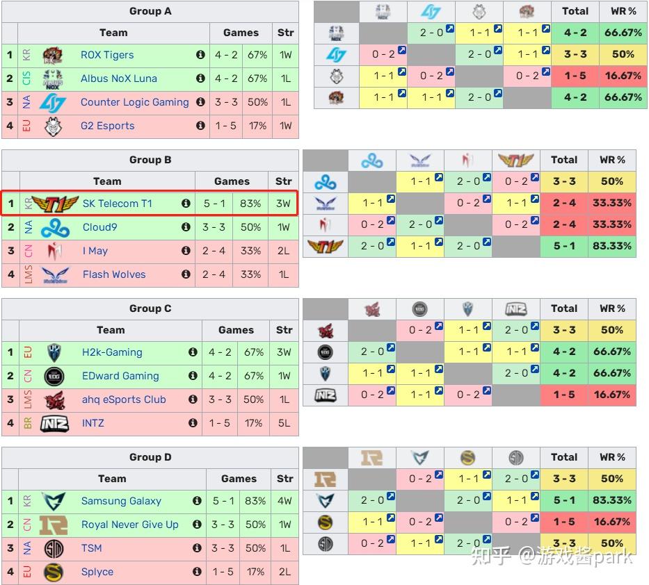 一文读懂：英雄联盟S1-S12赛季历届S赛冠军胜率，哪一届最碾压？ - 知乎