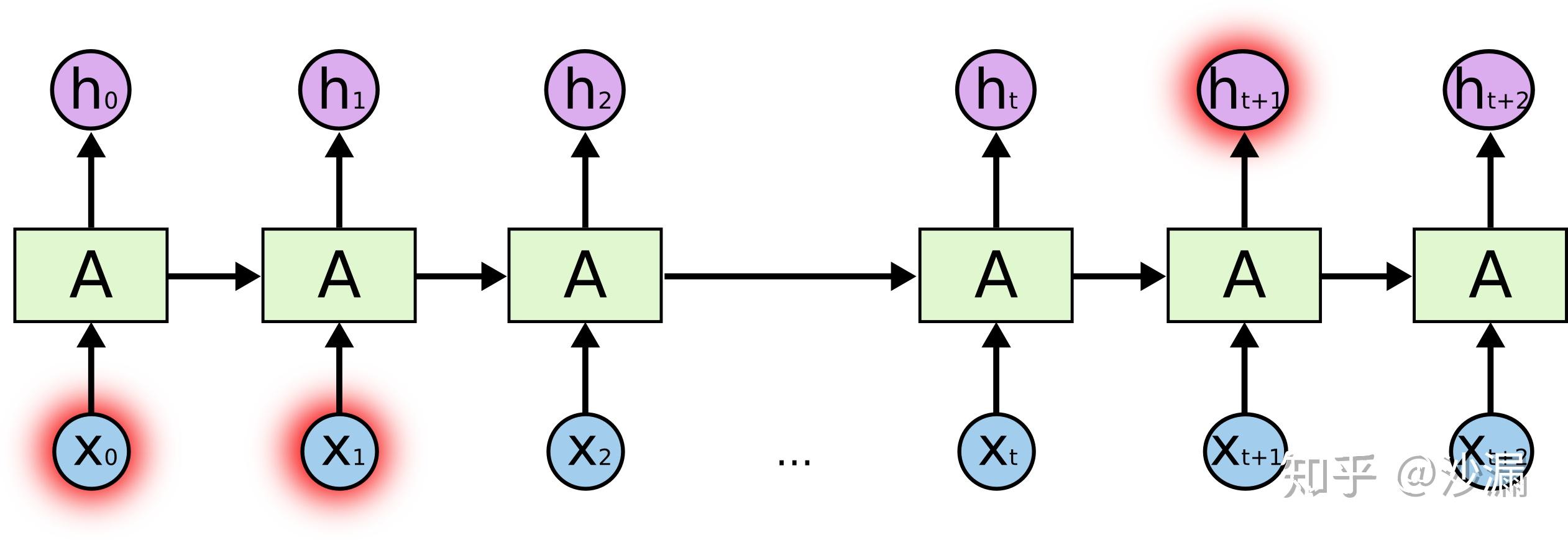 [干货]深入浅出LSTM及其Python代码实现 - 知乎