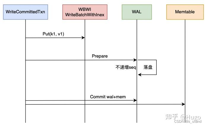 两阶段提交(2 Phase Commit) 在 PostgreSQL 和 RocksDB 中的实现 - 知乎