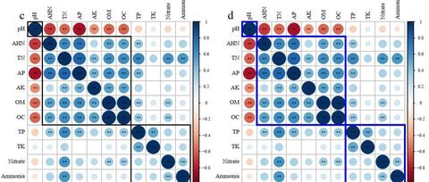 R统计绘图-corrplot热图绘制细节调整2(更改变量可视化顺序、非相关性热图绘制、添加矩形框等) - 知乎