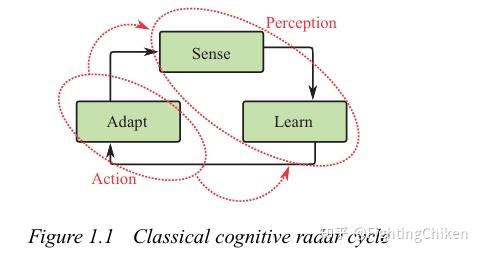Next-Generation Cognitive Radar Chapter 1 Beyond cognitive radar(1) - 知乎