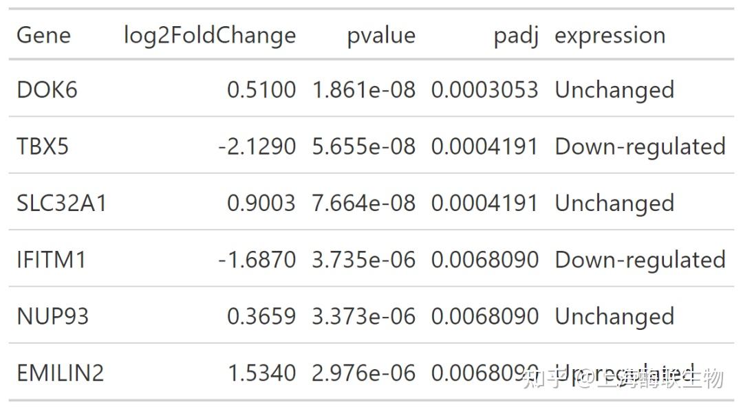 干货丨如何绘制新颖好看的火山图？ - 知乎