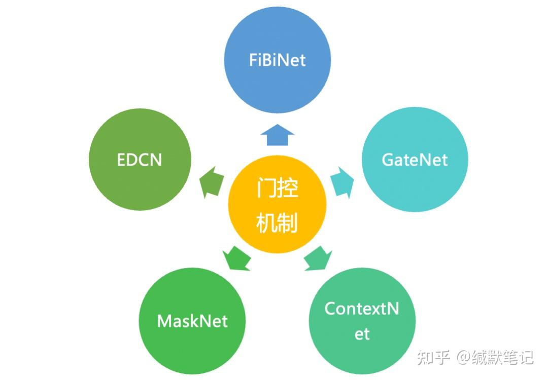推荐系统(十二) 门控机制在CTR模型中应用梳理 - 知乎