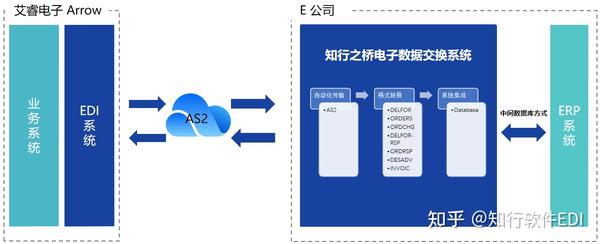 对接艾睿电子Arrow EDI项目案例 - 知乎
