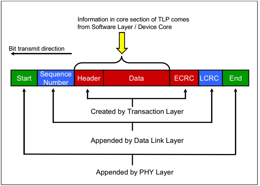 使用Xilinx IP核进行PCIE开发学习笔记（一）简介篇 - 知乎