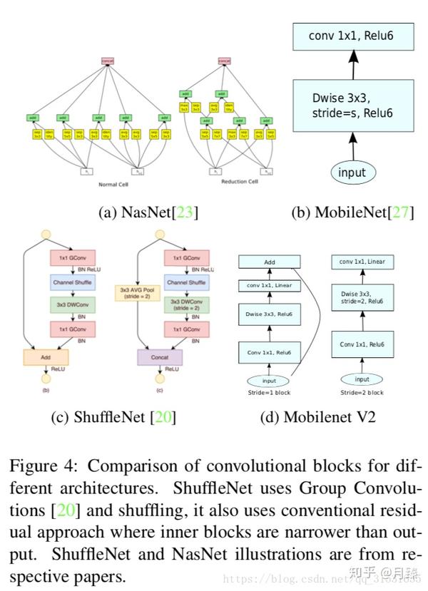MobileNet_v2模型解读 - 知乎