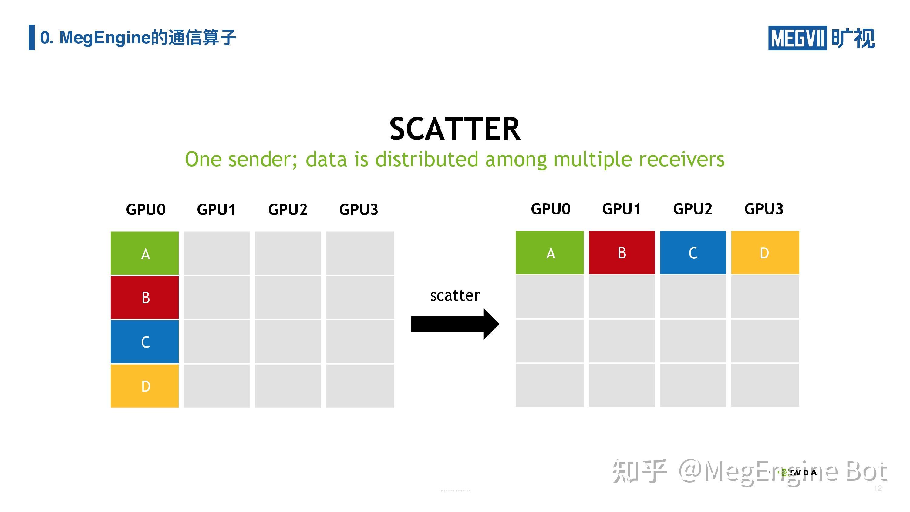 分享实录 | 利用 MegEngine 分布式通信算子实现复杂的并行训练 - 知乎