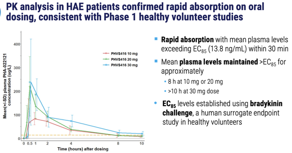 Pharvaris: 开发新型口服缓激肽B2受体拮抗剂，用于治疗和预防遗传性血管性水肿 - 知乎