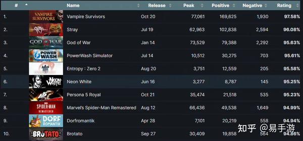 2022steam热门游戏排名出炉！ - 知乎